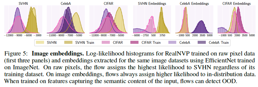 Why Normalizing Flows Fail to Detect Out-of-Distribution Data - Anomaly Detection 논문 리뷰