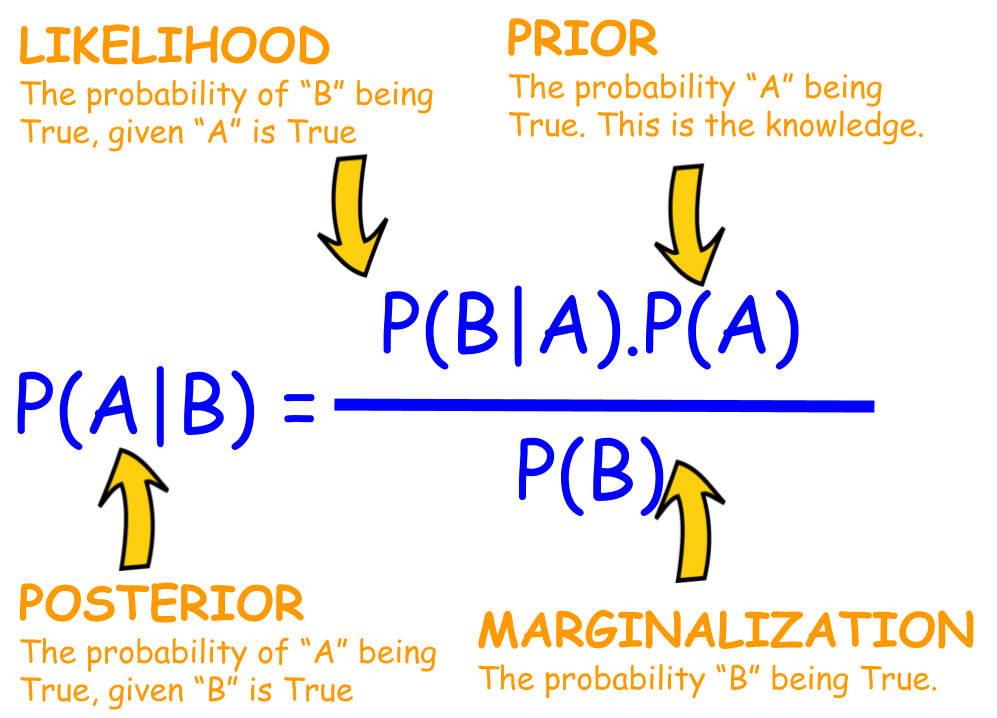 Posterior, Likelihood, Prior