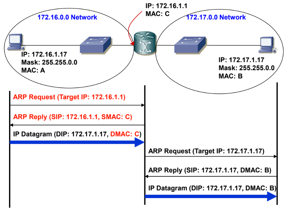 [IP Address] ARP (Address Resolution Protocol) (2/2)