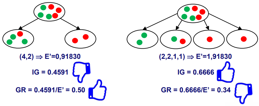 Decision Tree의 Impurity 지표 (Entropy, GINI index, GR) - 유니의 공부