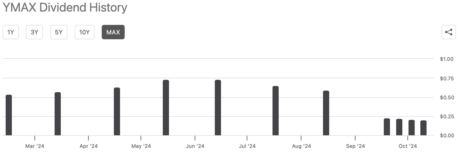 YMAX ETF - YieldMax 커버드콜 ETF들 액티브 투자