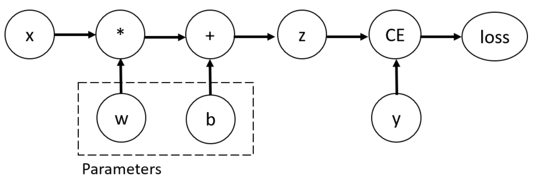 Pytorch Tutorial Automatic Differentiation Autograd 9001