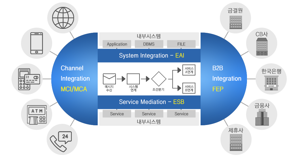 [금융IT] 금융회사 시스템 연계 구성 (MCI/EAI/FEP)