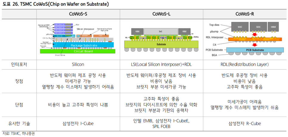 2025년 테크 시장 신기술 및 관련주(feat. TSMC 패키징 기술-InFO(2D) vs CoWoS(2.5D) vs SoIC ...