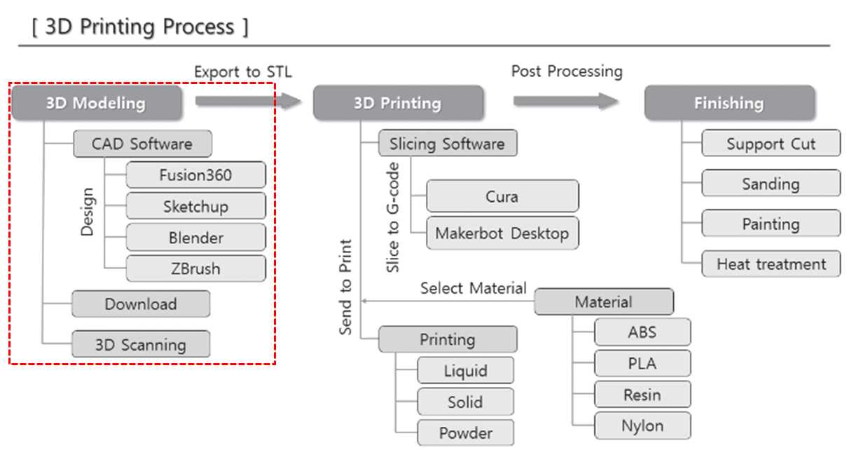 3D Printing Process