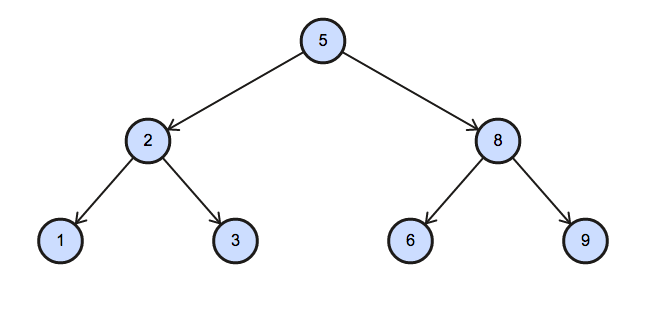 [HackerRank] Binary Tree Nodes 풀이 (Oracle)