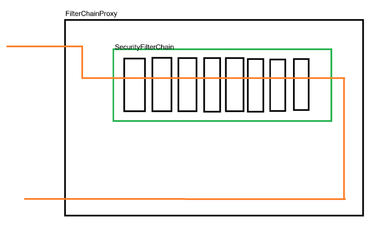 Spring Security 내부 구조 DelegatingFilterProxy와 FilterChainProxy