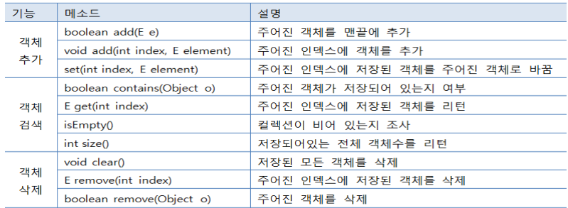 Collection Framework & ArrayList