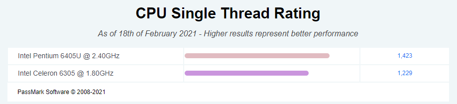 intel Celeron 6350 VS intel Pentium 6405U CPU 성능 비교