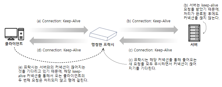 [HTTP] Keep-Alive 커넥션