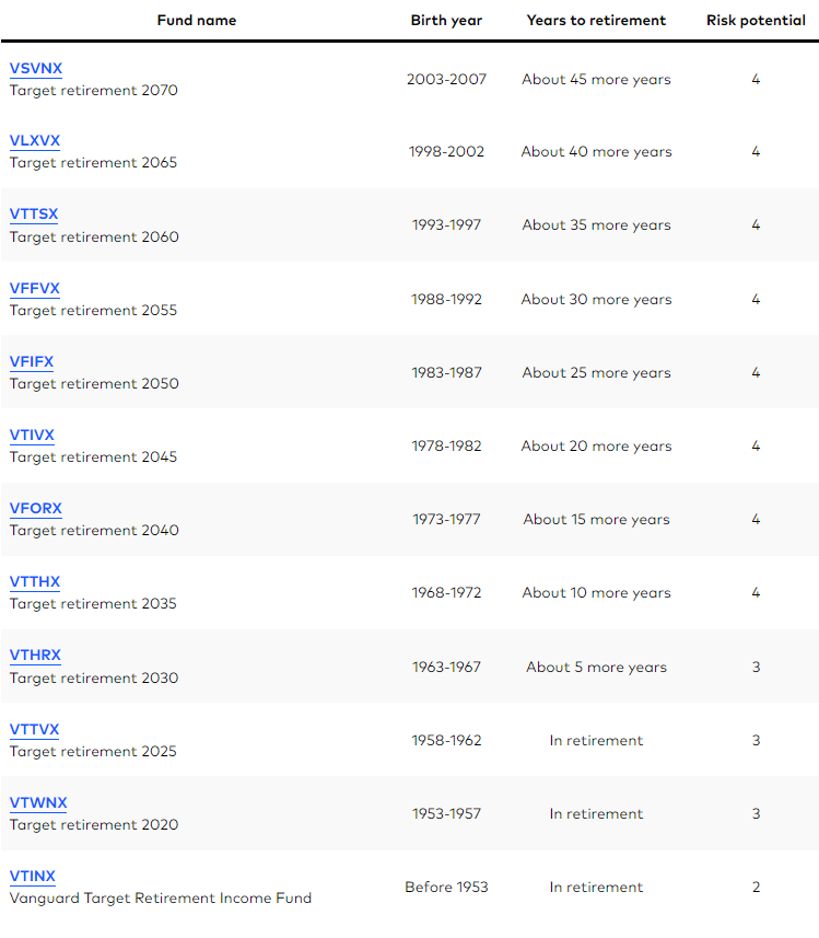 연령별 자산배분(100-나이) 원칙에 맞춘 ETF : Target Retirement ETF! — 잉엥이의 트레이딩&투자 팁