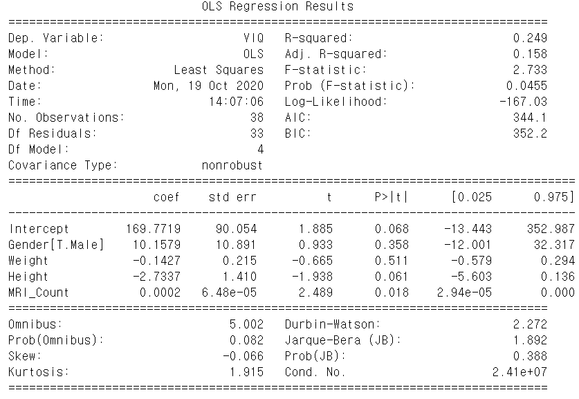 Python OLS Model Summary