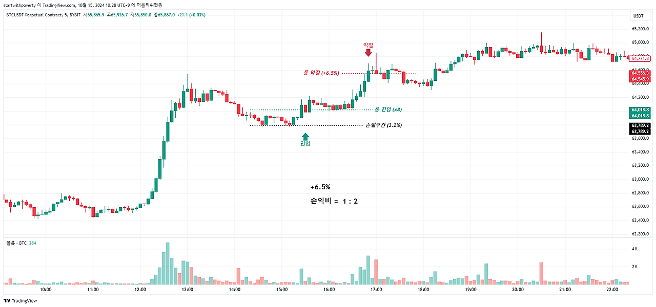 24년 10월 14일 매매일지 (🔺+2,600,000원 )