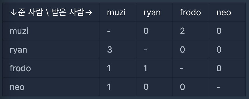 [프로그래머스/python] 2024 KAKAO WINTER INTERNSHIP가장 많이 받은 선물