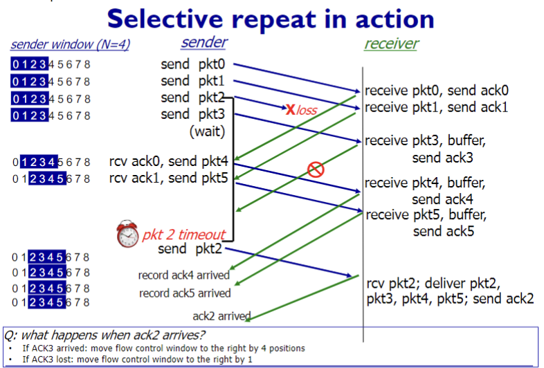 [네트워크] ARQ: Stop-and-wait, Go-back-N, Selective repeat