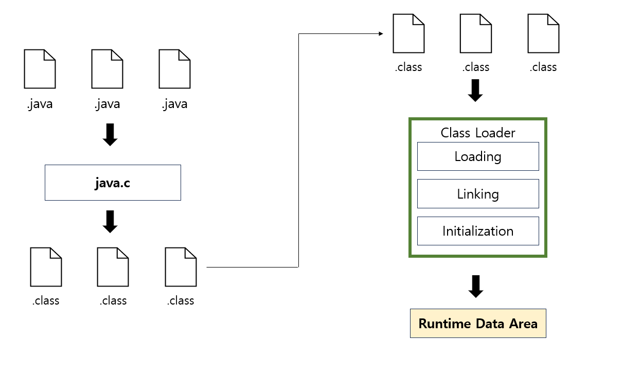 Java - JVM(Java Virtual Machine)