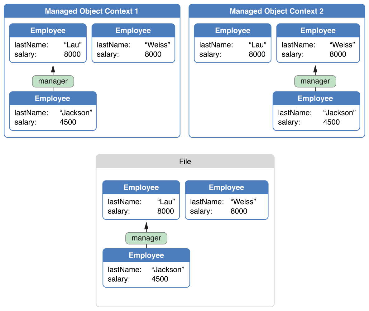 Core Data와 Database의 차이점