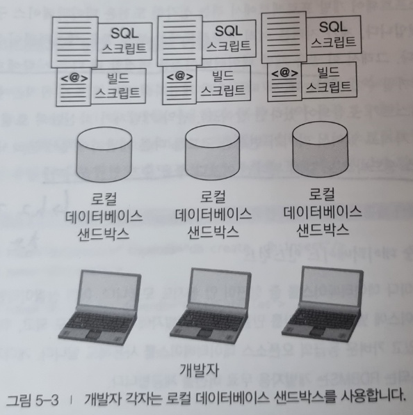 [지속적인 통합] 5장. 지속적인 데이터베이스 통합 - Nahwasa