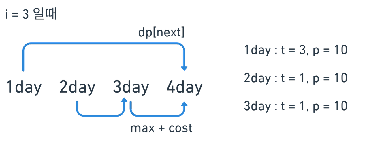 [BOJ/JAVA] 백준 15486번 퇴사2 ( DP )