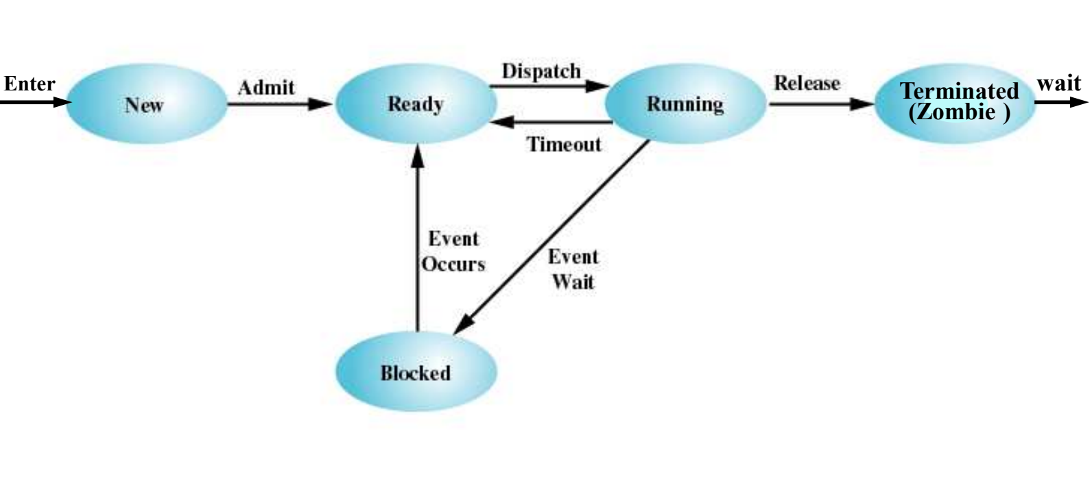 [운영체제] 프로세스 상태도 알아보기 — devrepo