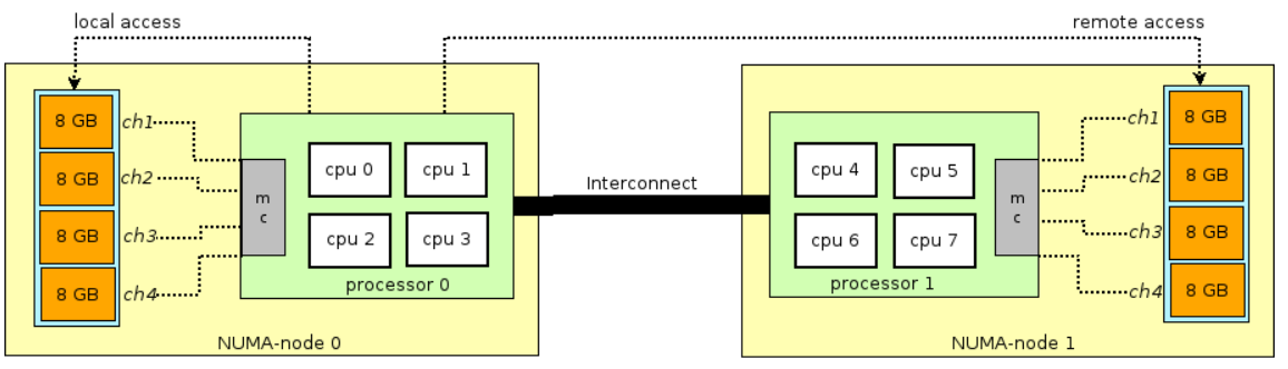 [OpenStack] NUMA란 무엇인가