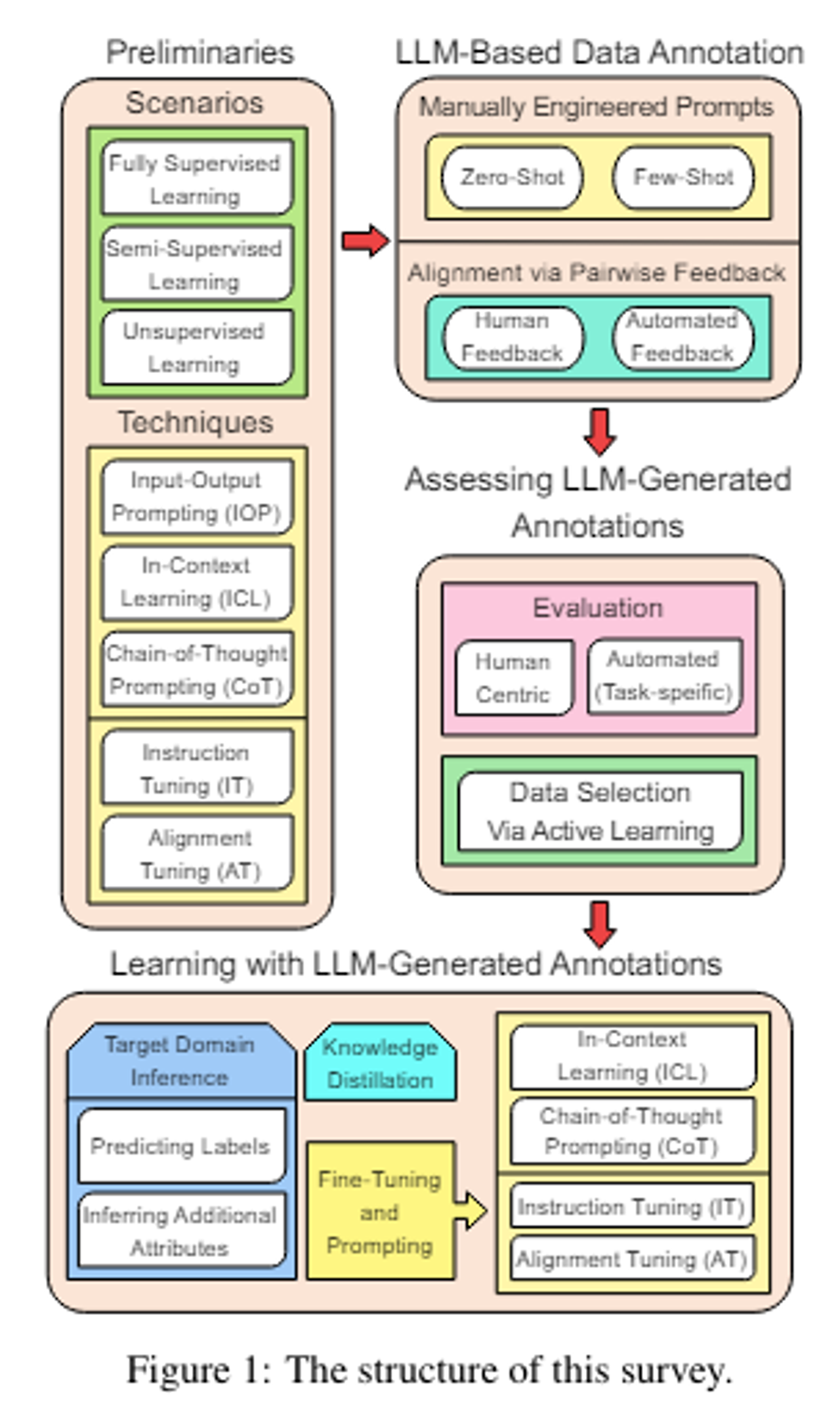 [서베이 정리] Large Language Models for Data Annotation: A Survey