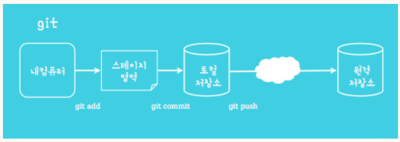 [Django스터디 #1] Git과 Github기초