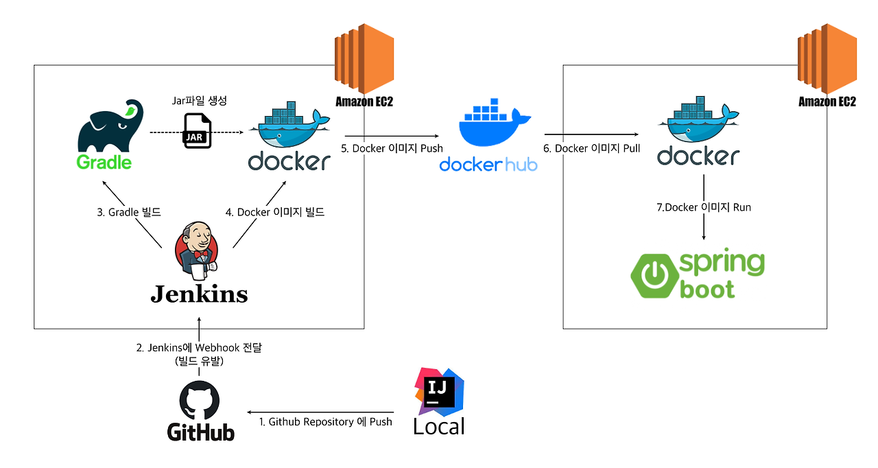 Docker와 Jenkins를 이용한 CD/CI 과정 (feat WebHooks)