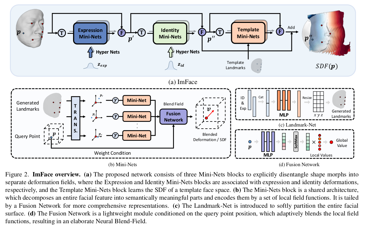 ImFace: A Nonlinear 3D Morphable Face Model with Implicit Neural Representations