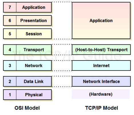 Network - OSI 7 Lay