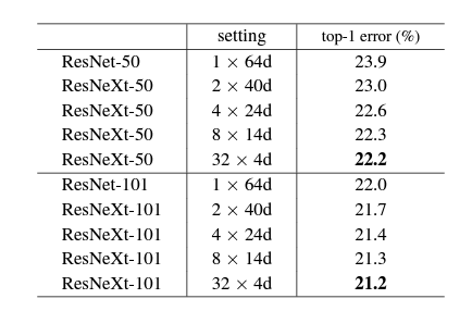 [논문 리뷰] ResNeXt : Aggregated Residual Transformations for Deep Neural ...