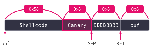 Exploit Tech: Return to Shellcode