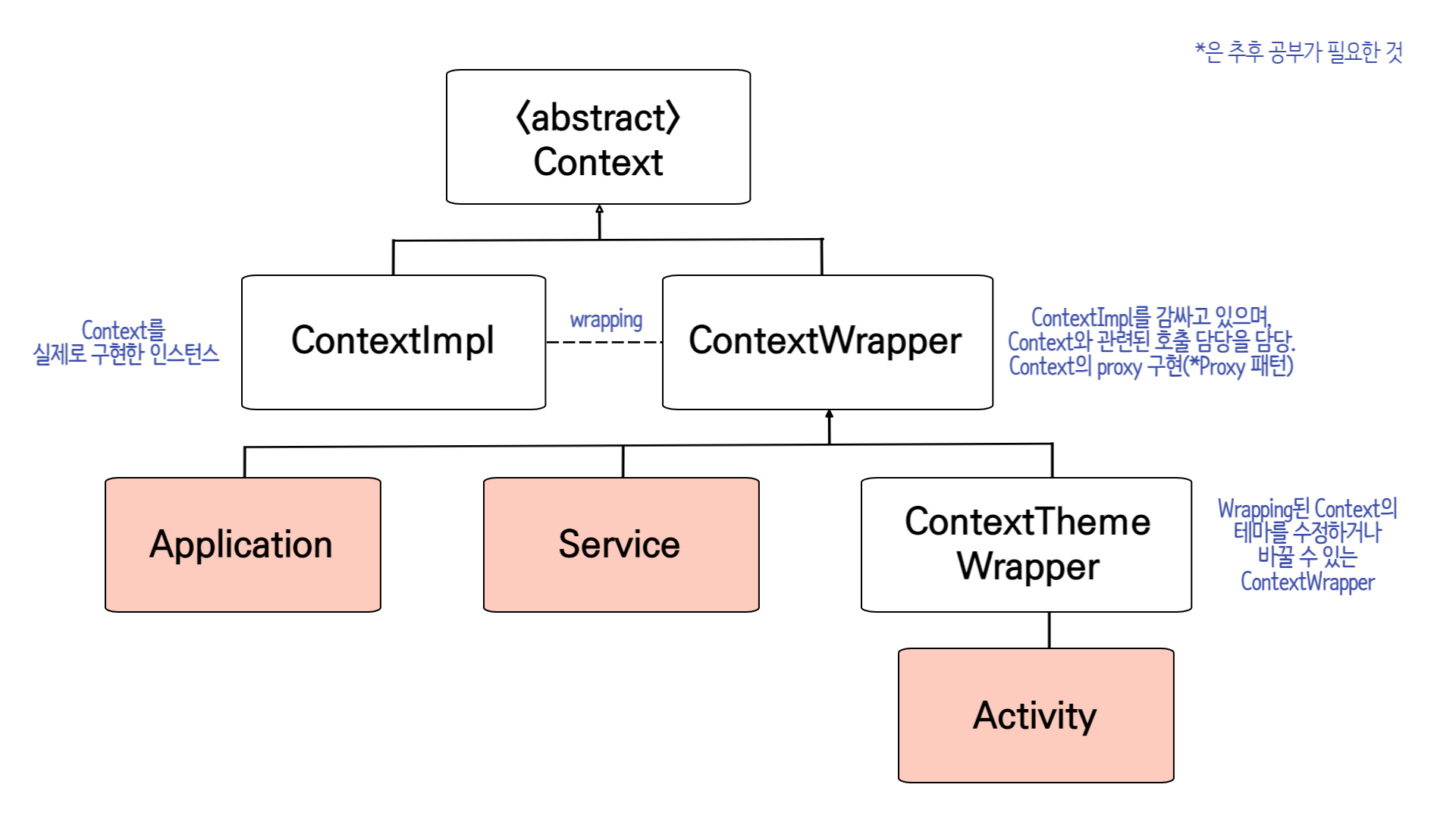 [TIL/개념] Android의 Context와 ApplicationContext