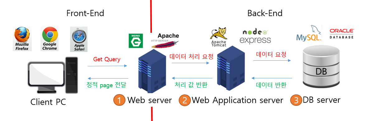 Front End에서 Back End까지 데이터 플로우 정리 — JaeStory