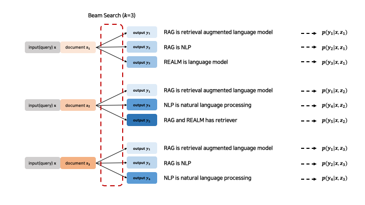 [논문리뷰] Retrieval-Augmented Generation for Knowledge-Intensive NLP Tasks — Mode Push AI
