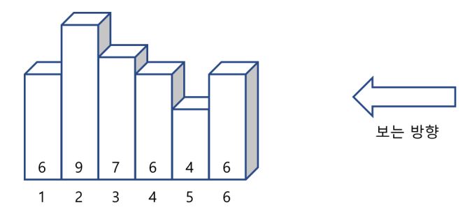 [Algorithm] 백준 BOJ 17608 막대기(python 파이썬) :: i can do ik!