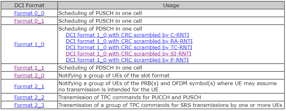 5G Downlink Control Indicator (DCI) :: Engineer-Ladder