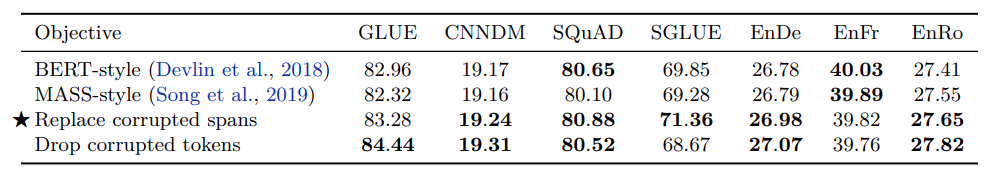 T5exploring The Limits Of Transfer Learning With A Unifiedtext To Text Transformer 논문 리뷰