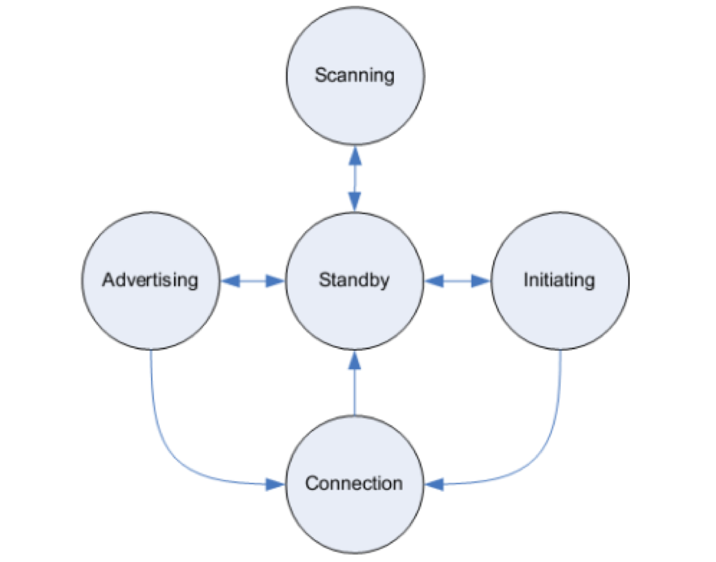 Bluetooth Low Energy(BLE)란?