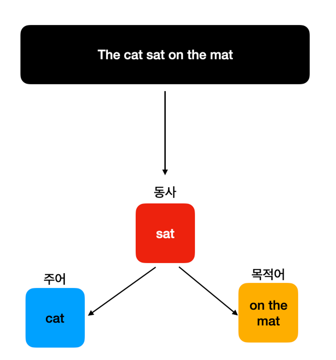 ChatGpt 핵심기술 NLP(자연어처리) :: 서나로그