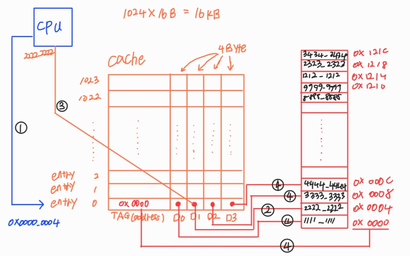 컴퓨터 구조 Cache ( Locality, Temporal Locality, Spatial Locality, Direct ...
