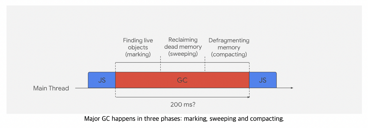 JavaScript의 Garbage Collection