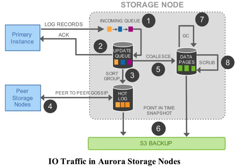 [AWS Aurora] Aurora Storage Engine