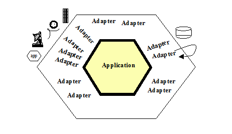 Hexagonal Architecture