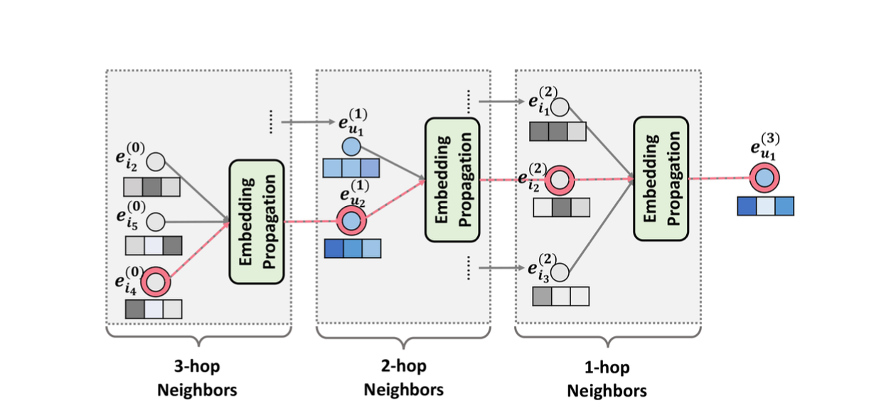 [Paper] NGCF(Neural Graph Collaborative Filtering) 논문 리뷰 — 나의 작은 통발