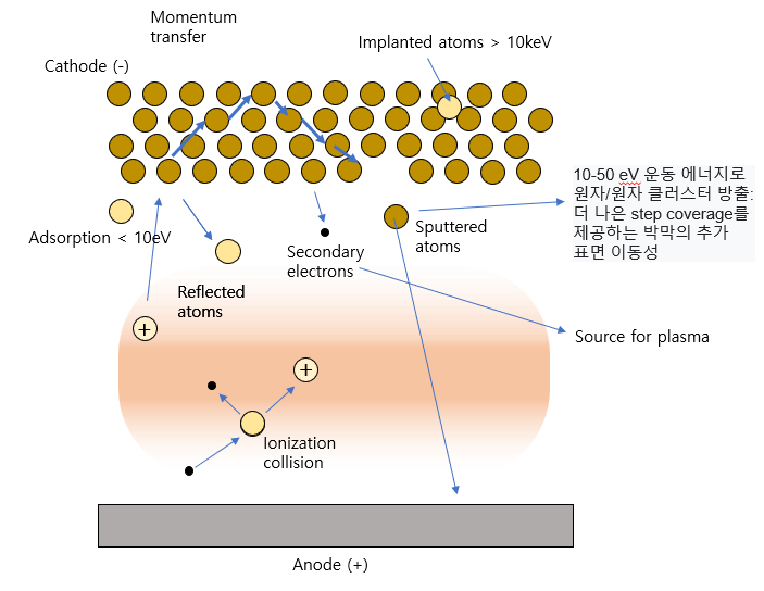 반도체 공정2 : 증착