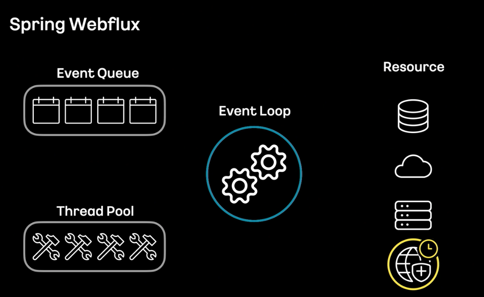 [카카오][세미나] Webflux로 막힘없는 프로젝트 만들기 - 정리 — wedul