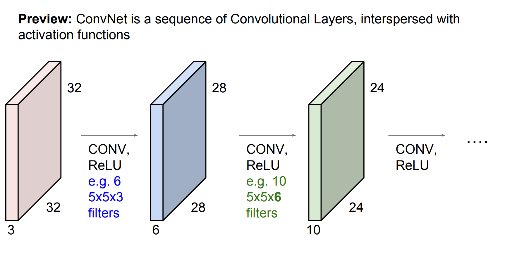 CS231n 5강 Convolutional Neural Networks