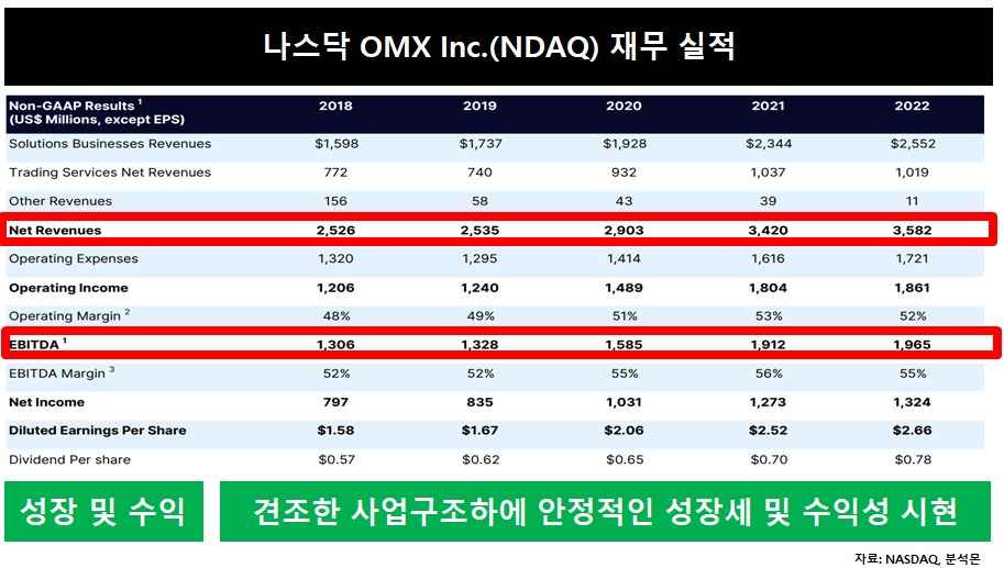 나스닥 거래소에 투자한다? NDAQ 지분구조 및 사업구조, 재무 실적 및 가치평가