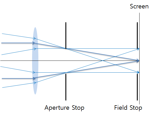 Field Stop과 Aperture Stop은 무엇일까?_FOV와 광학 조리개에 대하여